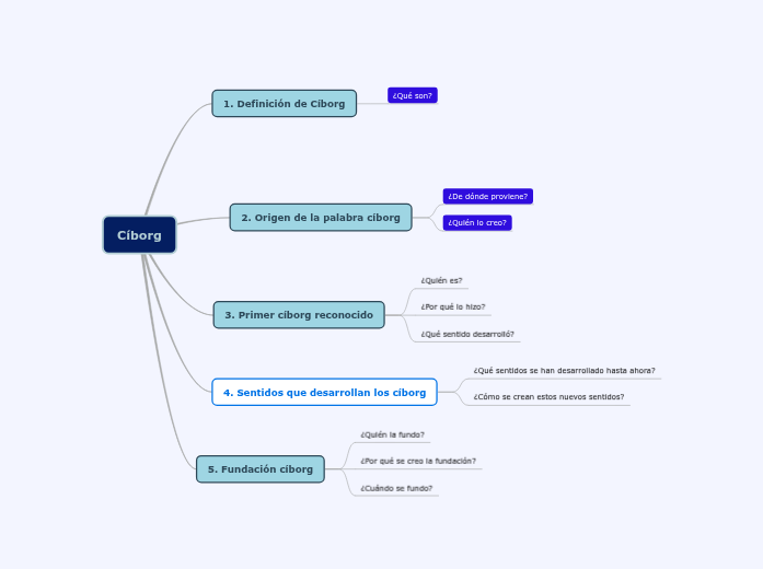 Cíborg - Mind Map